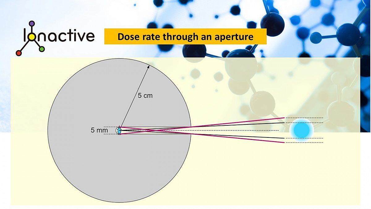 Ionactive | Dose rate through a small aperture