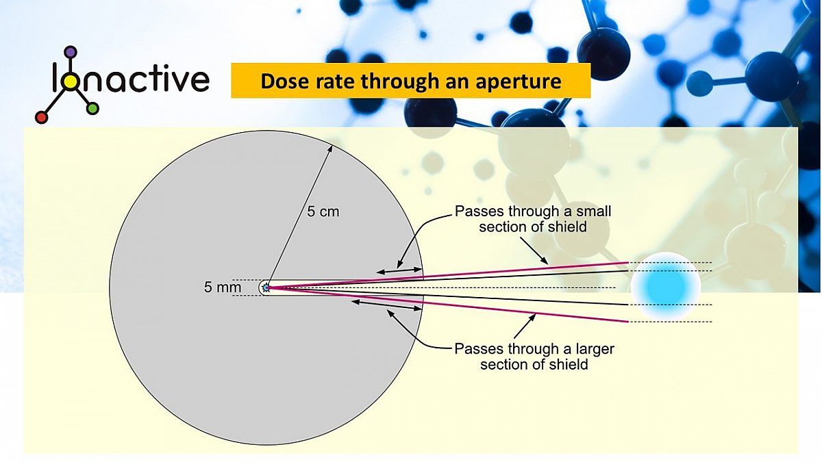 Ionactive | Dose rate through a small aperture