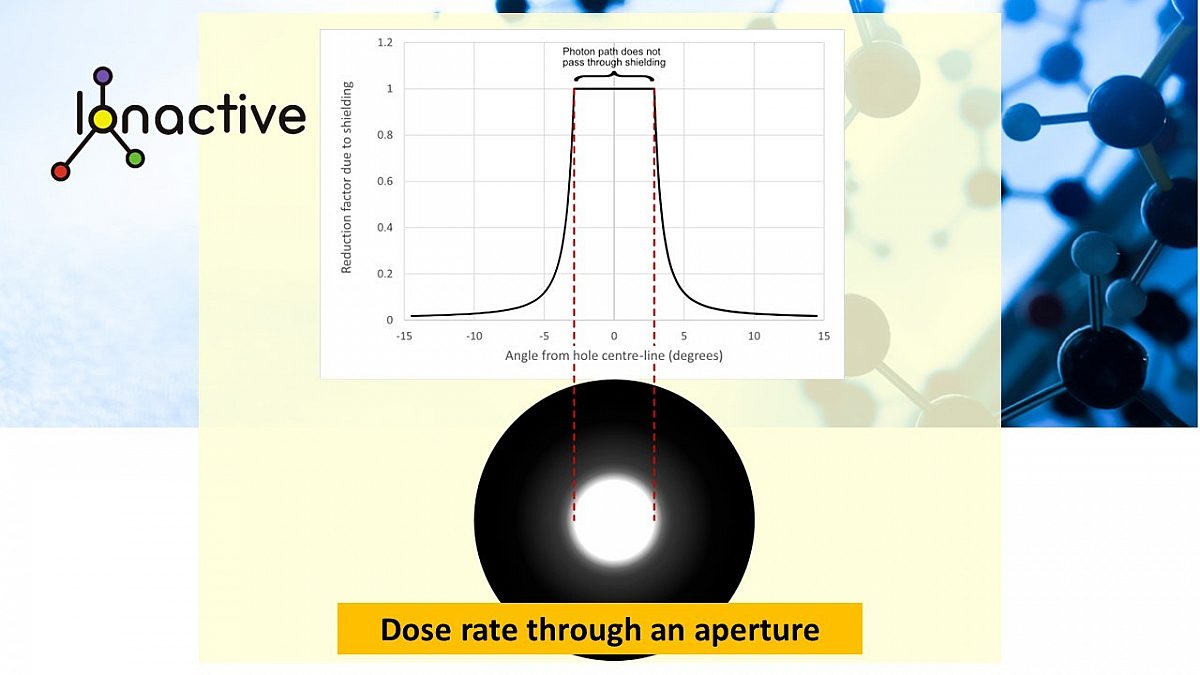 Ionactive | Dose rate through a small aperture