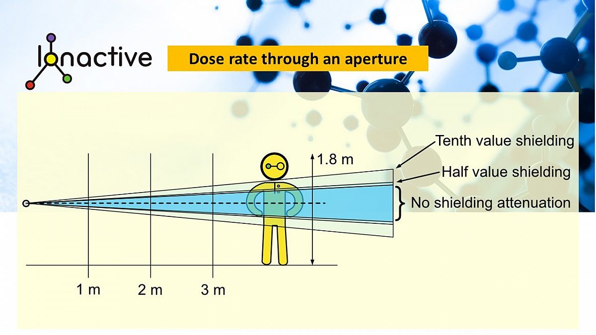 Ionactive | Dose rate through a small aperture