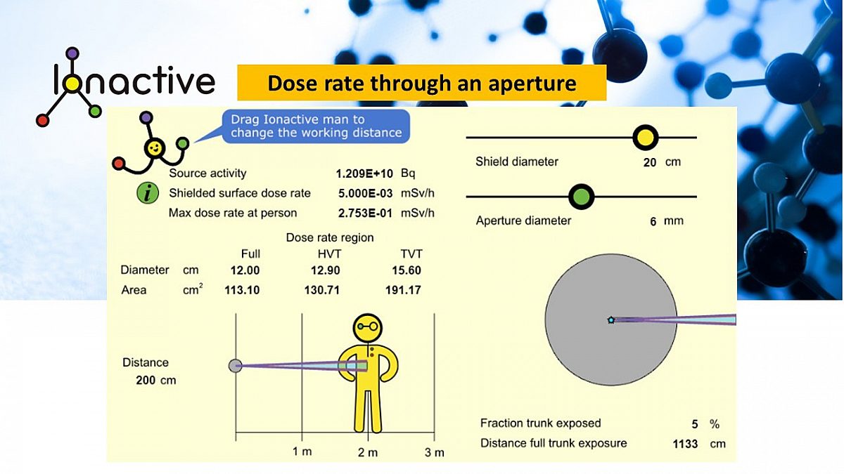 Ionactive | Dose rate through a small aperture