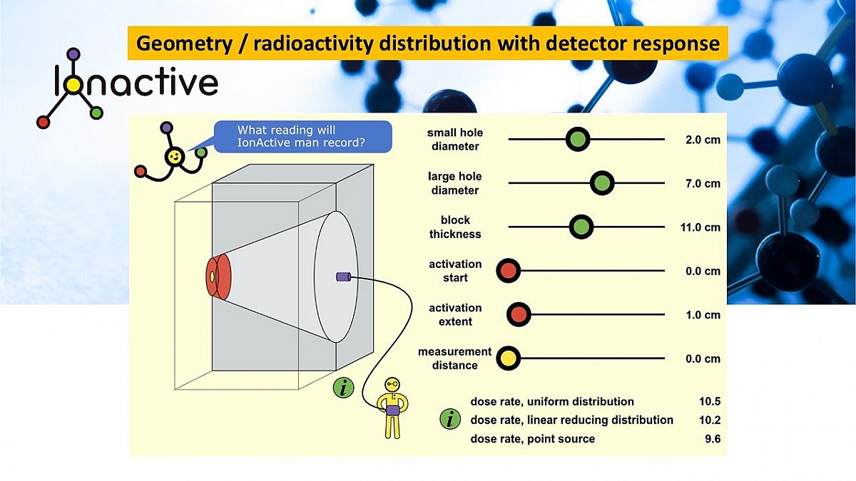 Ionactive | Geometry / radioactivity distribution with dose rate