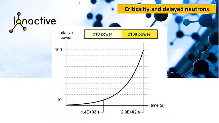 Ionactive | Criticality and delayed neutrons