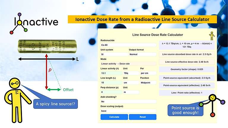 Ionactive | Dose Rate from a Radioactive Line Source Calculator