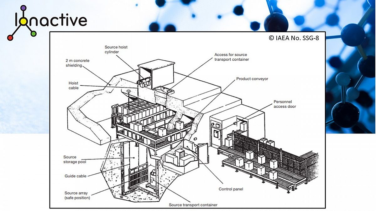 Ionactive | Radiation accident or incident? Contingency plan?