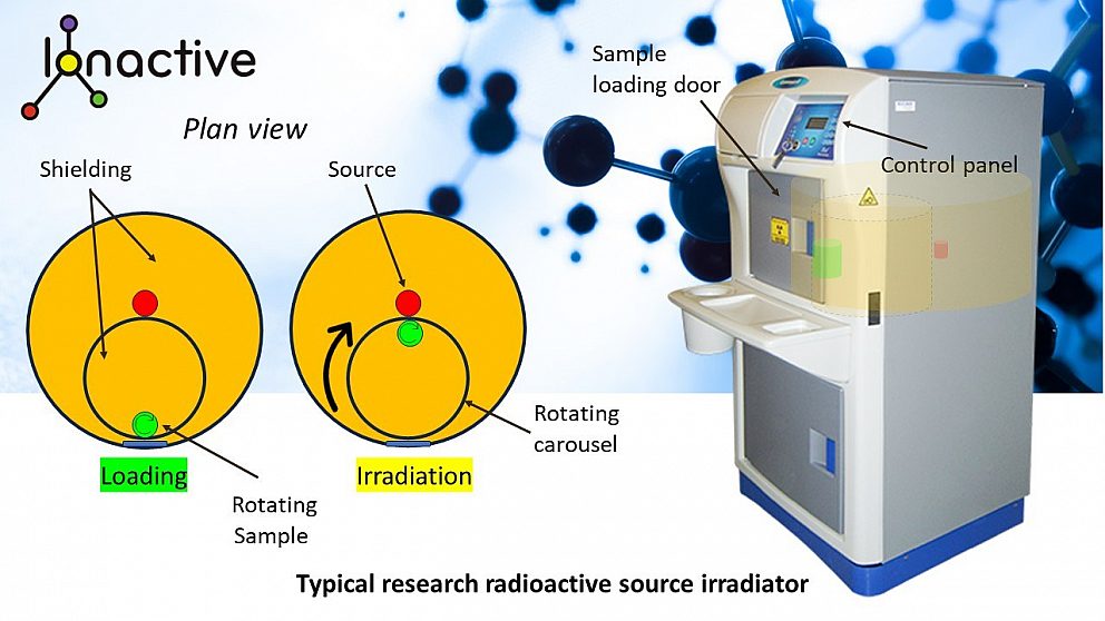 Ionactive | Radiation accident or incident? Contingency plan?