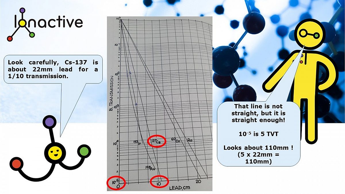 Ionactive | Radioactivity to Dose Rate Calculator (with shielding)
