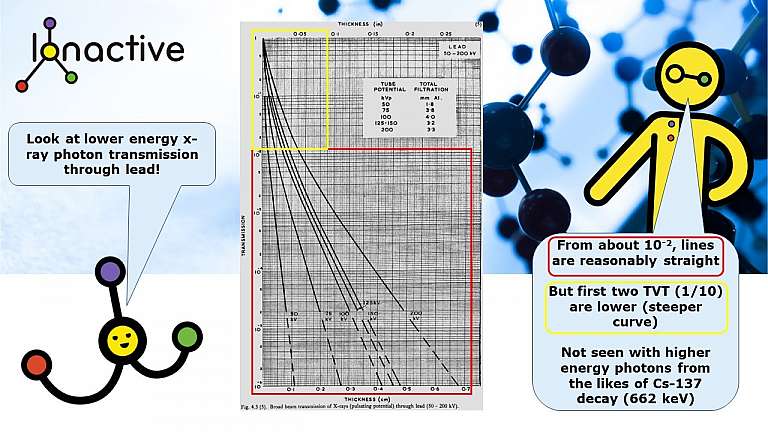 Ionactive | Radioactivity to Dose Rate Calculator (with shielding)