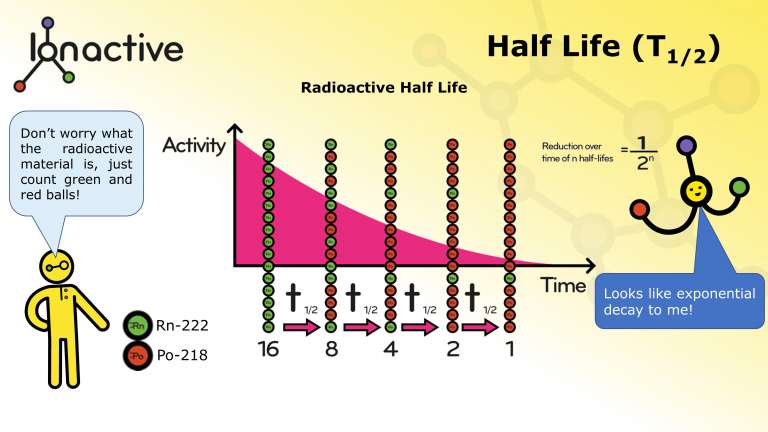 Ionactive | Online radiation protection training course