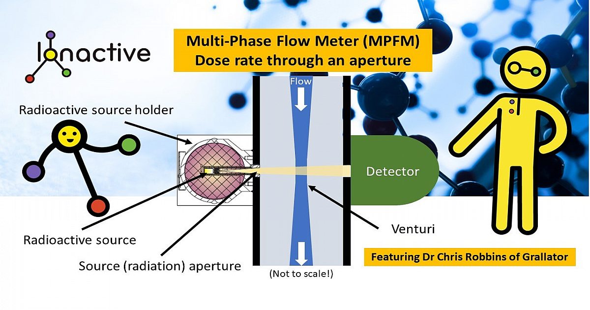 Ionactive | Dose rate through a small aperture